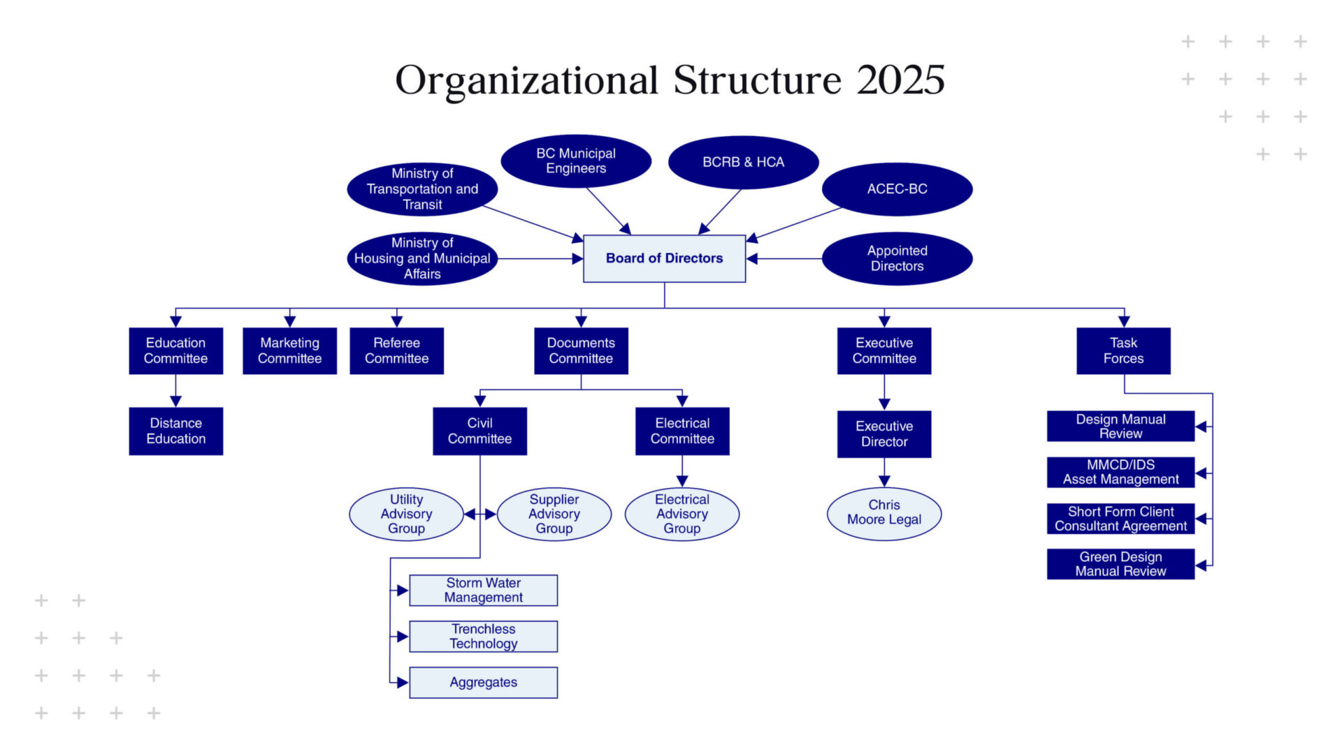 Board structure and committees | Master Municipal Construction ...
